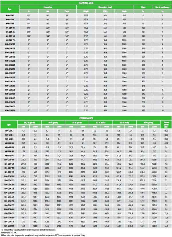 Membrane Nitrogen Generators NM-GEN - National Filters - National Filters